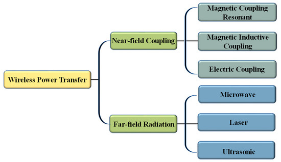 A Review of Metamaterials in Wireless Power Transfer