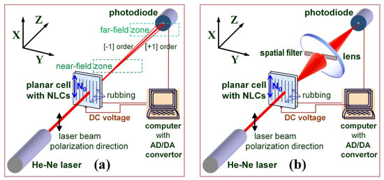 Control of Coherent Light through Microperiodic Director Modulation in ...