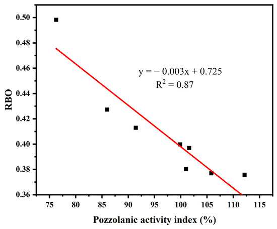 Investigation of the Pozzolanic Activity Improvement of Yellow ...