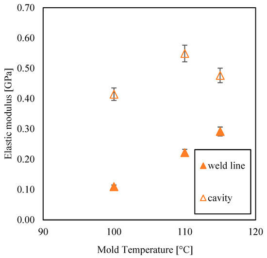 Analysis of Weld Lines in Micro-Injection Molding