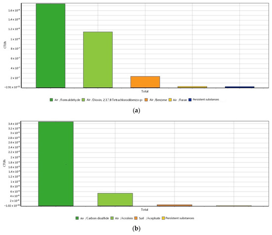 Life Cycle Assessment of Raw and Fe-Modified Biochars: Contributing to ...