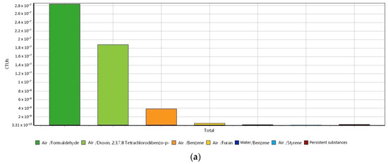 Life Cycle Assessment of Raw and Fe-Modified Biochars: Contributing to ...