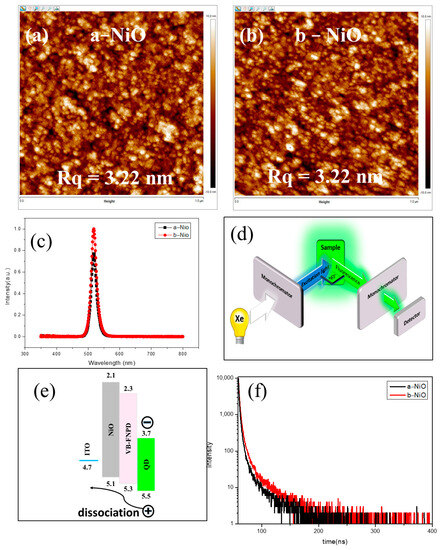 Efficient CsPbBr3 Quantum-Dot Light-Emitting Diodes Using Sputtered NiO ...
