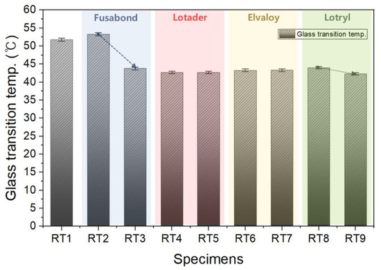 Effects of Recycled Polymer on Melt Viscosity and Crystallization ...
