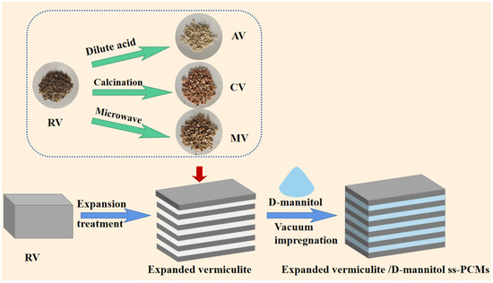 Expanded Vermiculite/D-Mannitol as Shape-Stable Phase Change Material ...