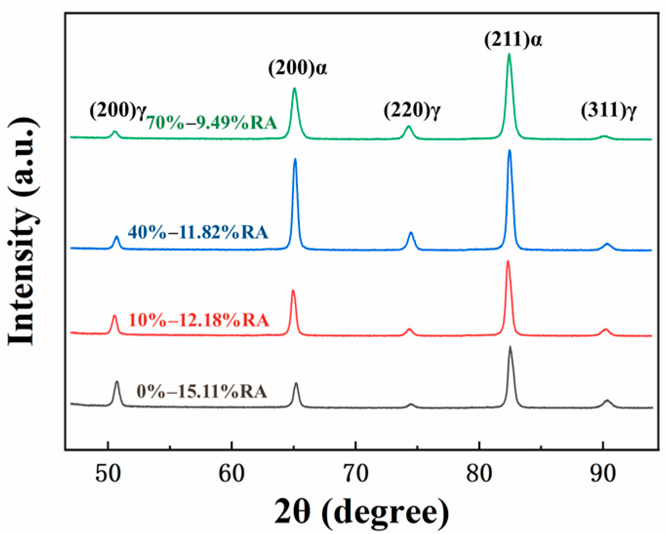 Effect of Cold Rolling Reduction Rate on the Microstructure and Properties of Q&P Steel with a ...