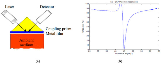 Four-Layer Surface Plasmon Resonance Structures with Amorphous As2S3 Chalcogenide Films: A Review