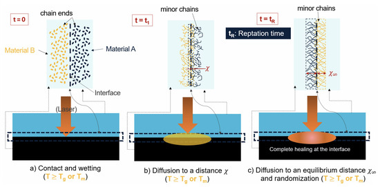 Investigating the Effect of Interface Temperature on Molecular ...
