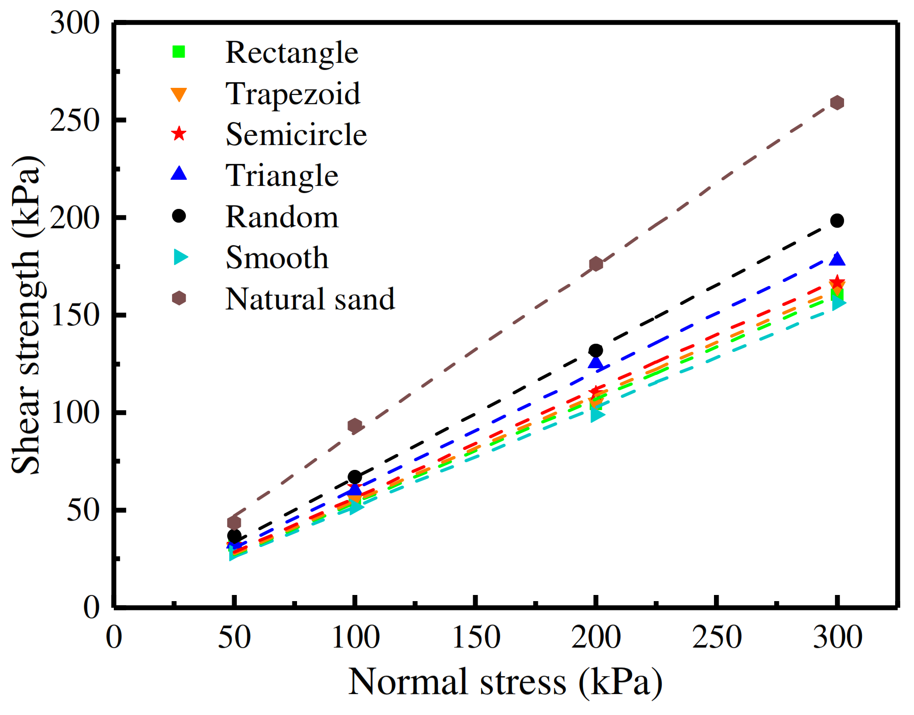Effects of Interface Morphology on the Shear Mechanical Properties of ...