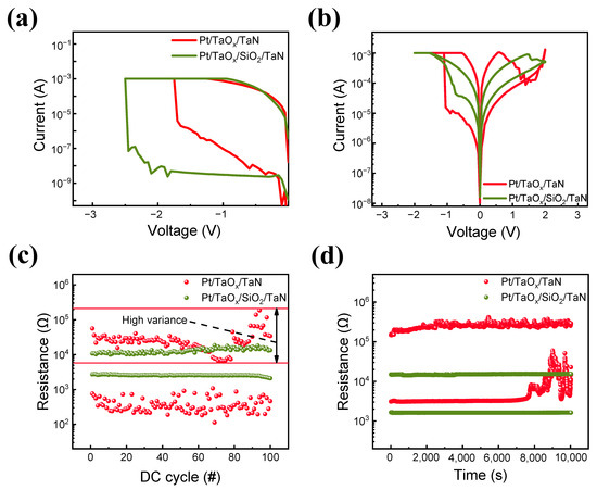 Improved Uniformity of TaOx-Based Resistive Switching Memory Device by Inserting Thin SiO2 Layer ...