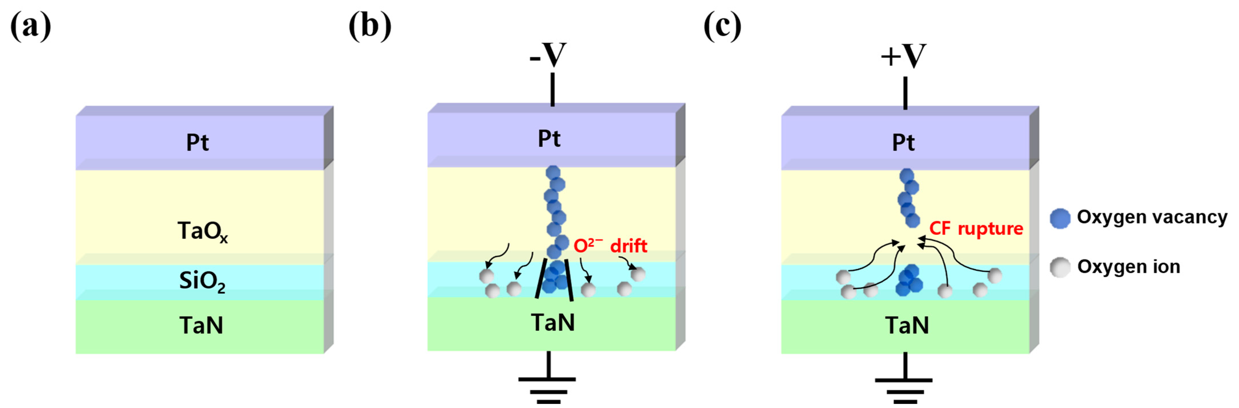 Improved Uniformity of TaOx-Based Resistive Switching Memory Device by Inserting Thin SiO2 Layer ...