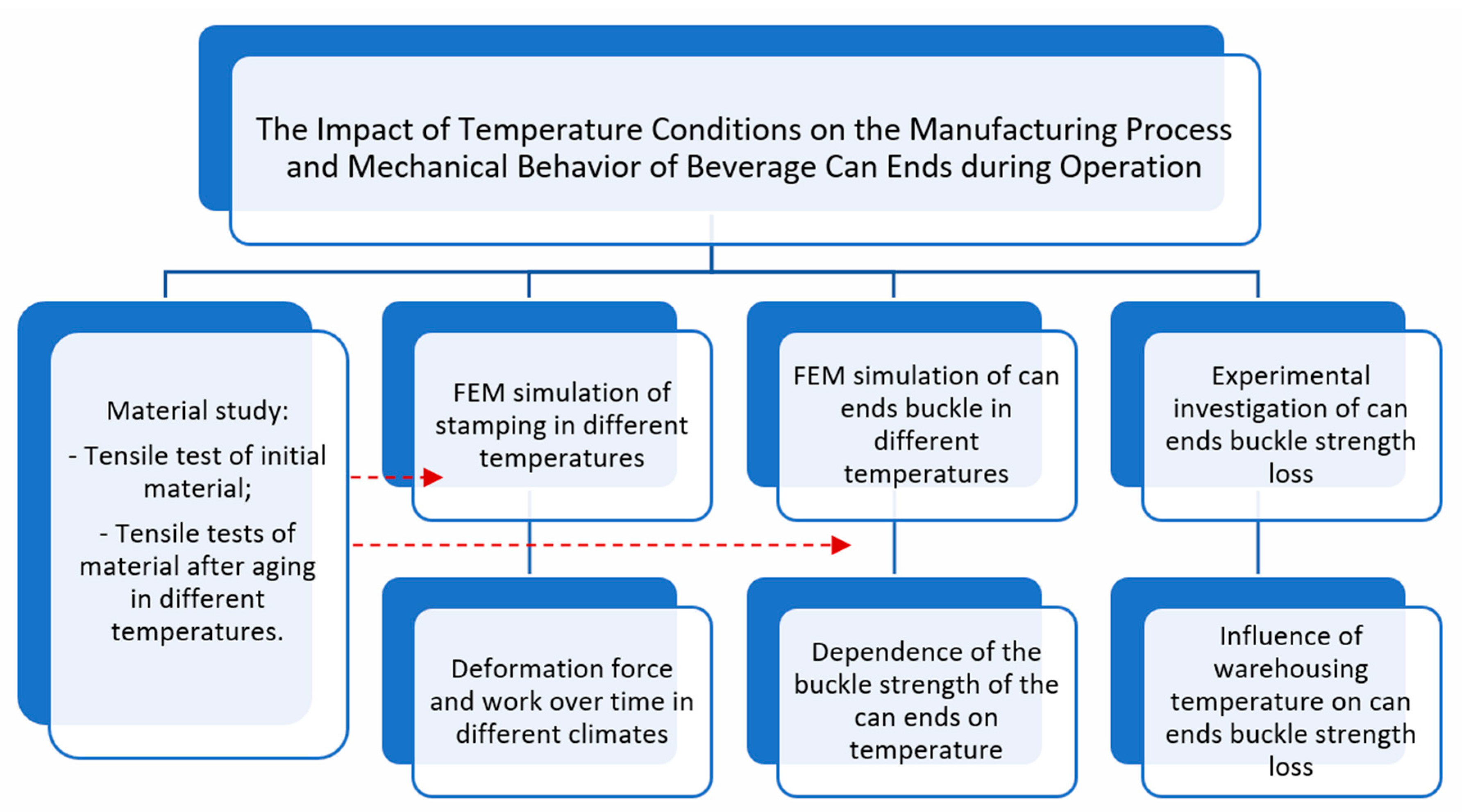 The Impact of Temperature Conditions on the Manufacturing Process and ...