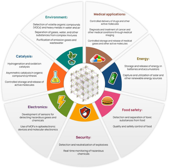 Metal-Organic Frameworks: Versatile Platforms for Biomedical Innovations