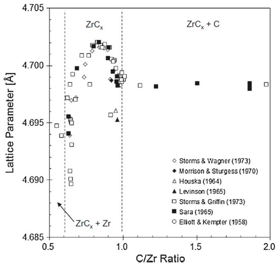Zirconium Carbide for Hypersonic Applications, Opportunities and Challenges