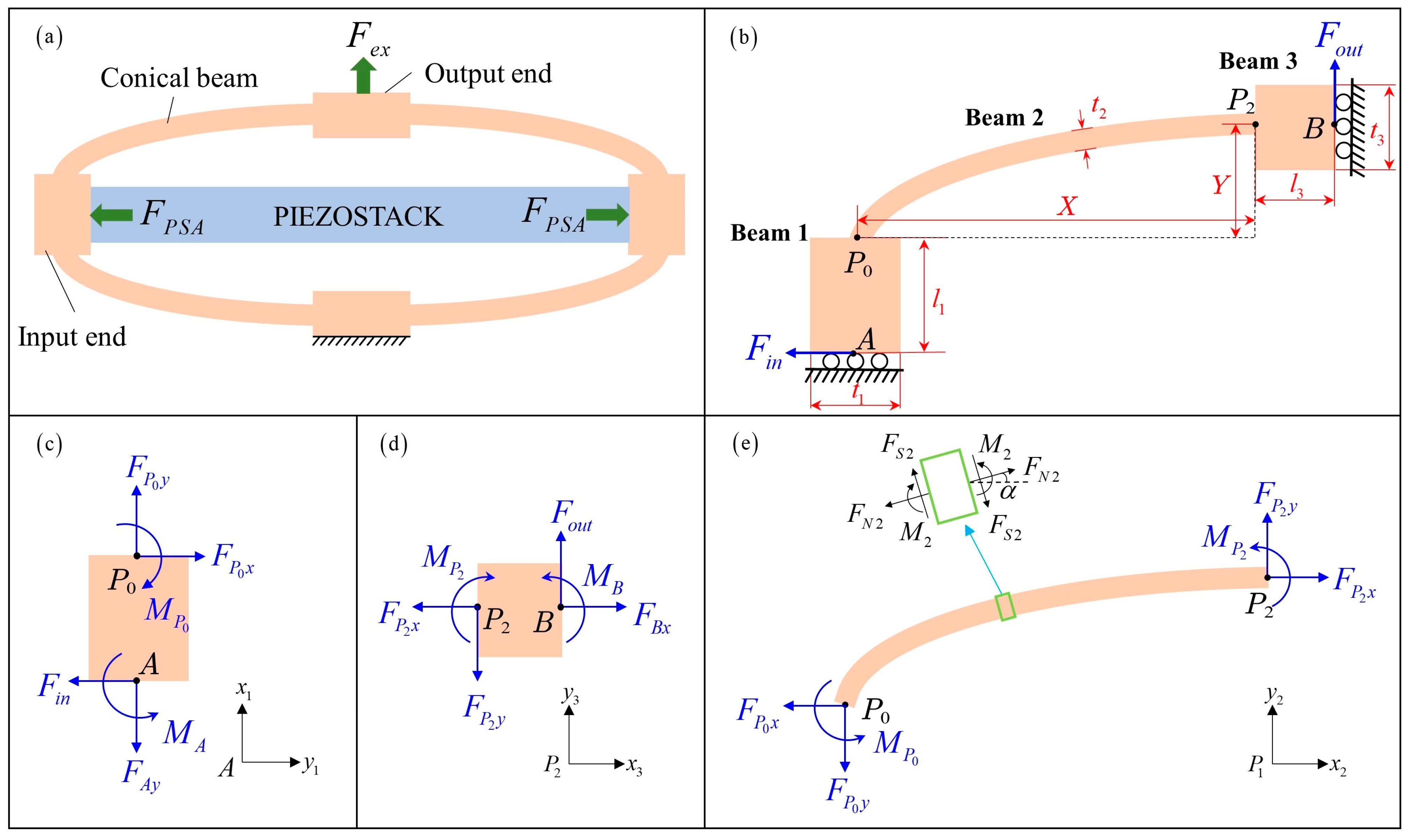 Modeling and Analysis of a Conical Bridge-Type Displacement Amplification Mechanism Using the ...