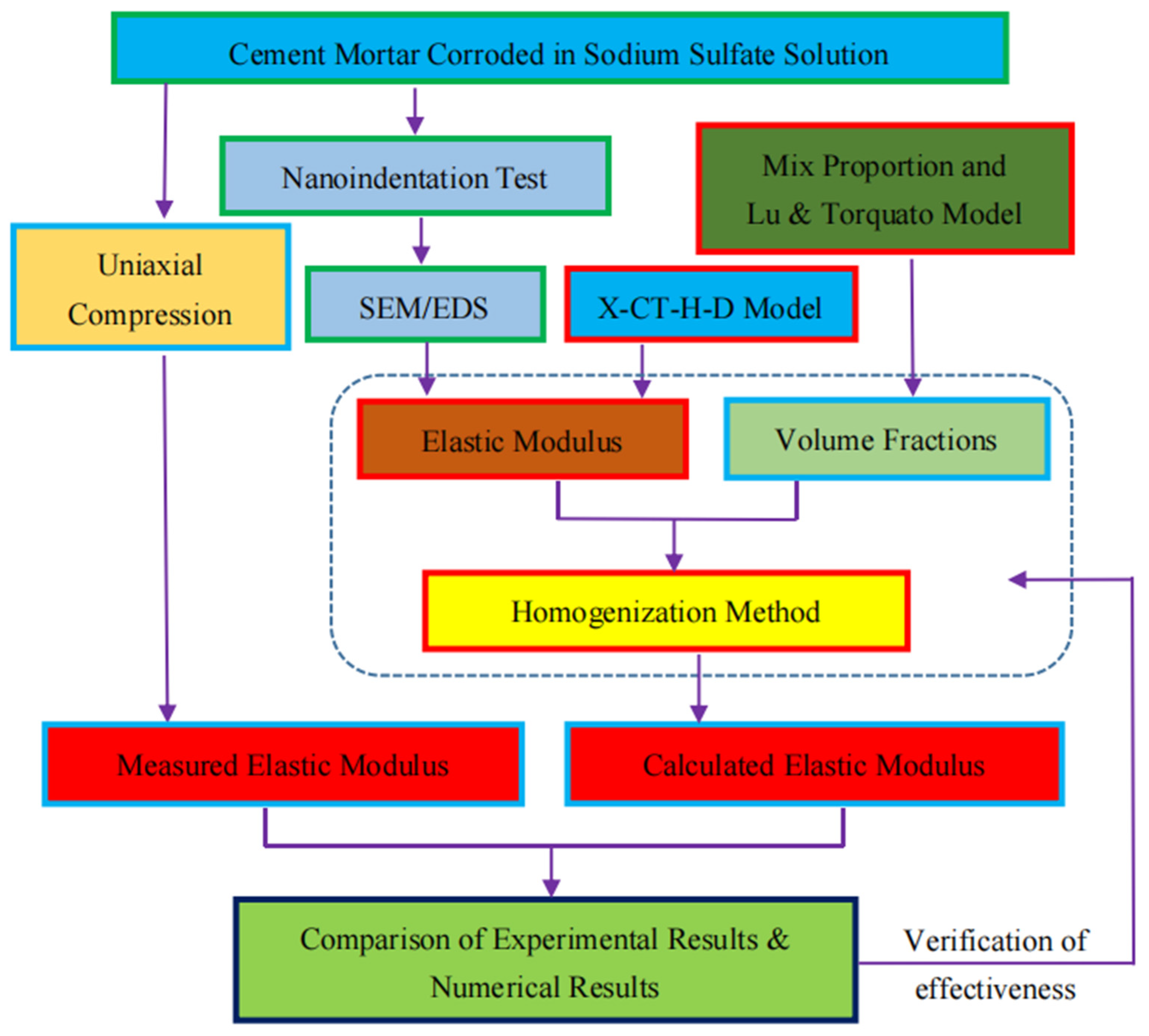 Experimental–Computational Investigation of the Elastic Modulus of ...