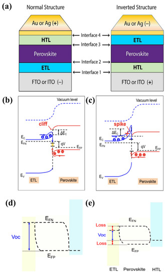 Recent Advances of Doped SnO2 as Electron Transport Layer for High ...