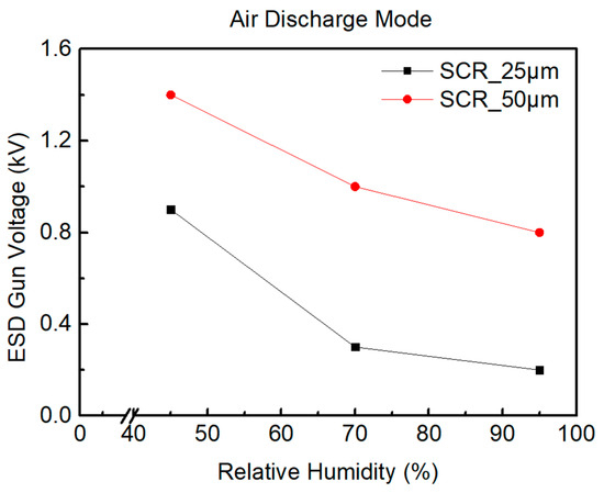 ESD Research of SCR Devices under Harsh Environments