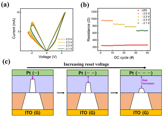 Double-Forming Mechanism of TaOx-Based Resistive Memory Device and Its ...