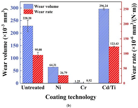 Effect of Metallic Coatings on the Wear Performance and Mechanism of ...