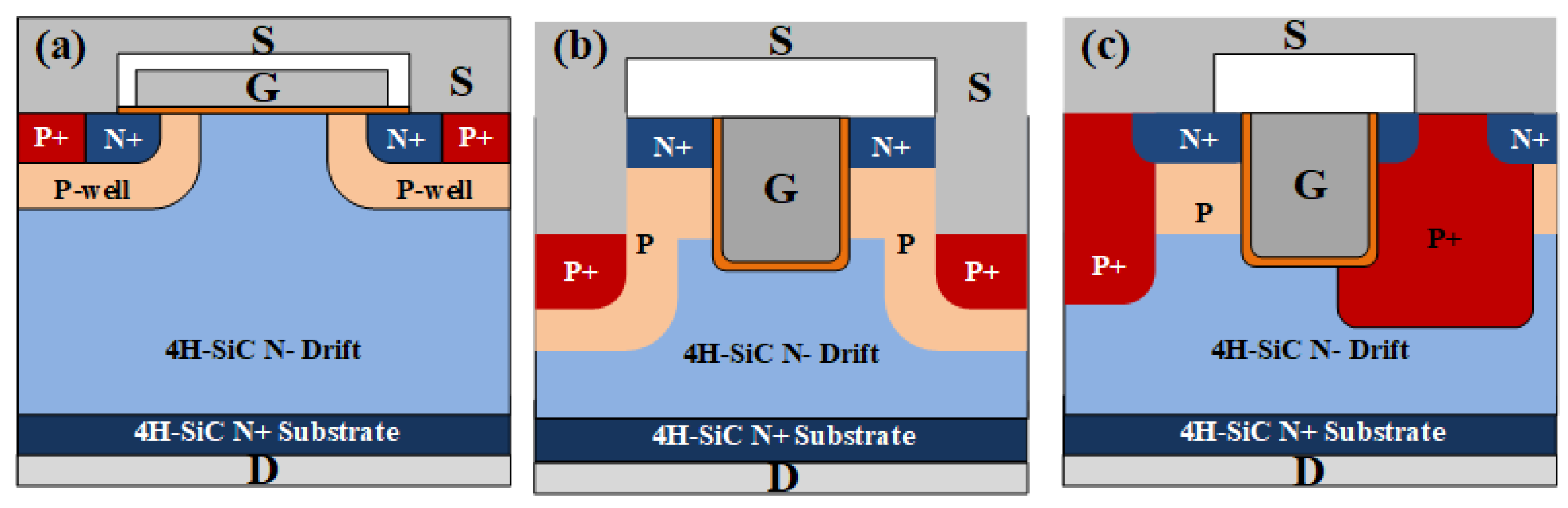 The Influence of Special Environments on SiC MOSFETs