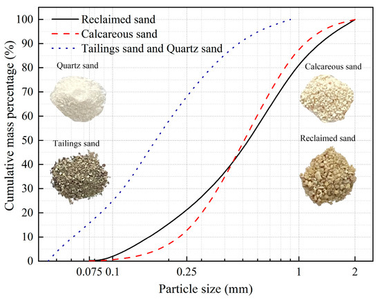Reinforcement of Different Sands by Low-pH Bio-Mineralization