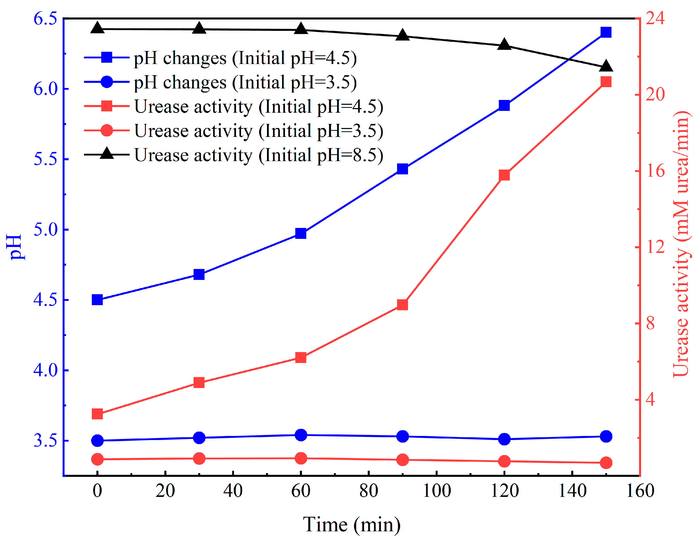 Reinforcement of Different Sands by Low-pH Bio-Mineralization