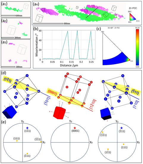 Fatigue-Induced HCP-to-FCC Phase Transformation Resulting in Two FCC-Zr ...