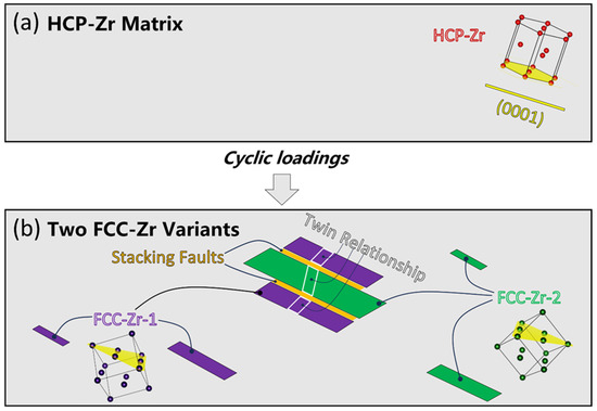 Fatigue-Induced HCP-to-FCC Phase Transformation Resulting in Two FCC-Zr ...