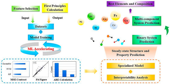 Accelerating First Principles Calculation of Multi-Component Alloy Steady-State Structure and ...