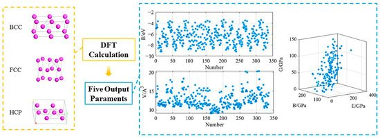 Accelerating First Principles Calculation of Multi-Component Alloy ...