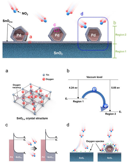 Metal Oxide Nanowires Grown by a Vapor–Liquid–Solid Growth Mechanism ...