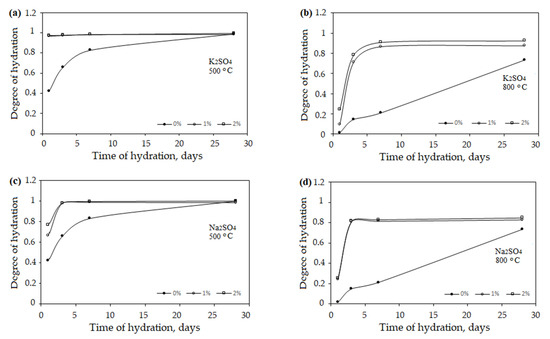 Analysis of Compressive Strength of Anhydrite Binder Using Full ...