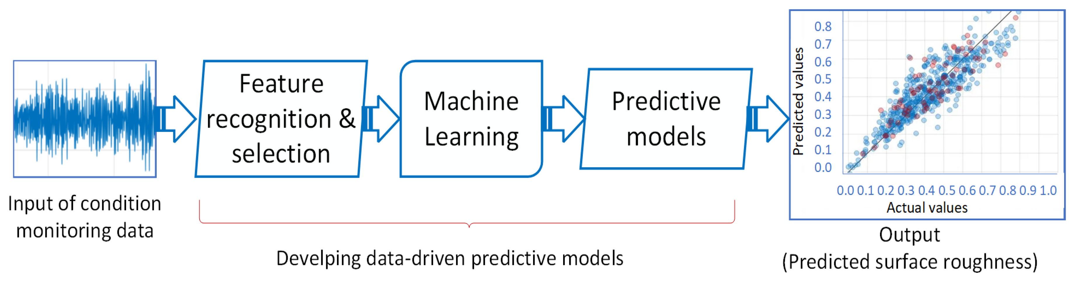 Materials | Free Full-Text | Application of Artificial Intelligence for Surface Roughness ...