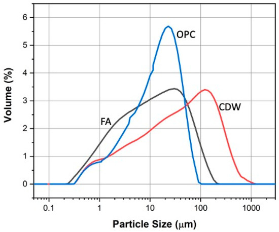 Hybrid Cements and Construction Elements Based on Alkaline Activation ...
