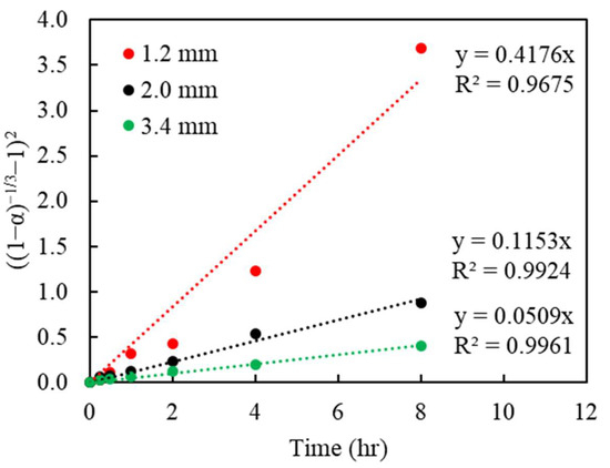 Kinetics and Modeling of Counter-Current Leaching of Waste Random ...