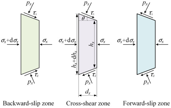 Analysis of Mechanical Parameters in Multi-Pass Asymmetrical Rolling of ...