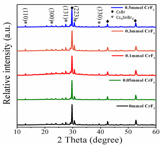 Effect of CrF3 Addition on Photoluminescence Properties of Lead-Free ...