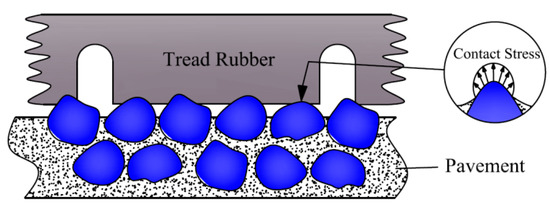 A Study on the Contact Characteristics of Tires–Roads Based on Pressure ...