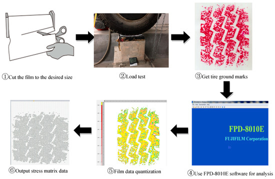 A Study on the Contact Characteristics of Tires–Roads Based on Pressure ...