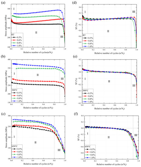 The Low-Cycle Fatigue Behavior, Microstructure Evolution, and Life ...