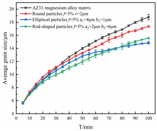Phase Field Simulation of the Effect of Second Phase Particles with ...
