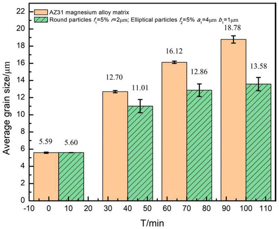 Phase Field Simulation of the Effect of Second Phase Particles with ...