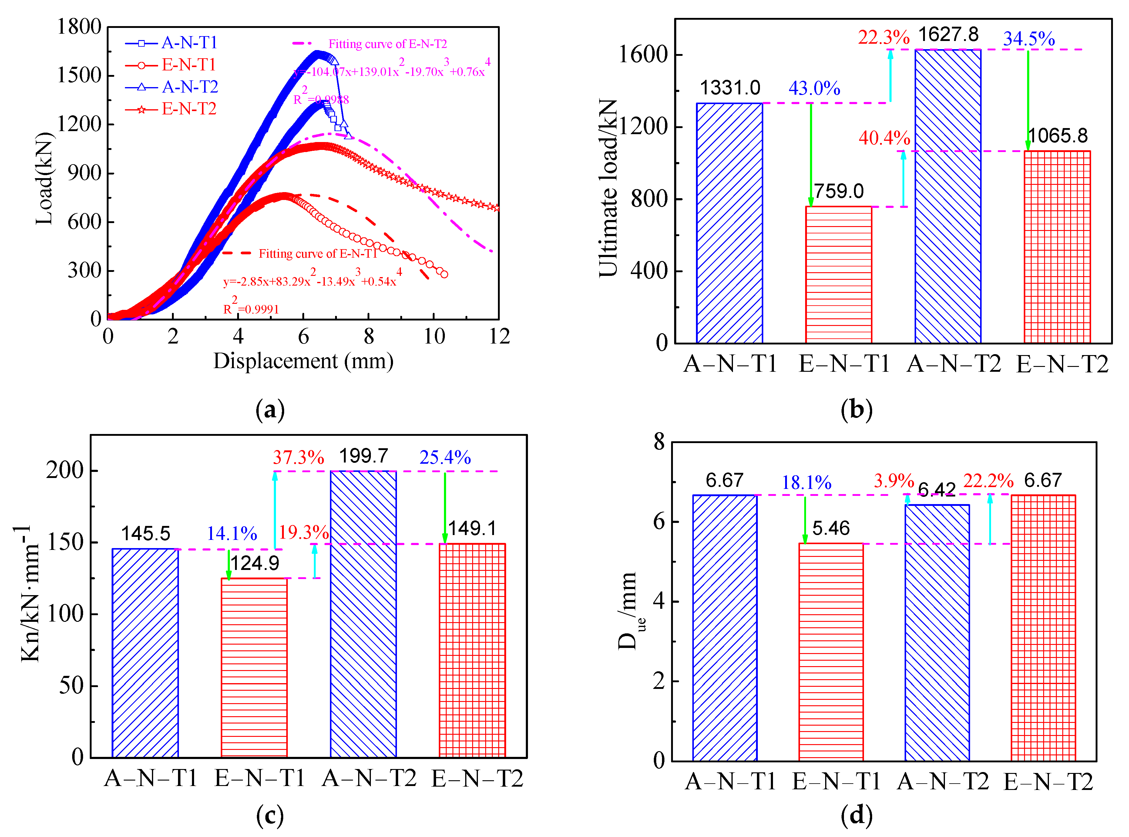 Eccentric Compression Behaviors of Self-Compacting Concrete-Filled Thin ...