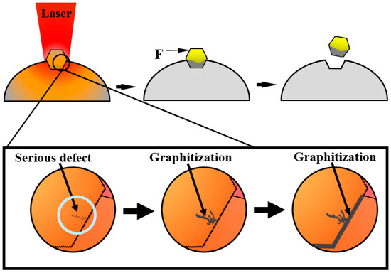 Numerical Simulation of Temperature Characteristics and Graphitization ...