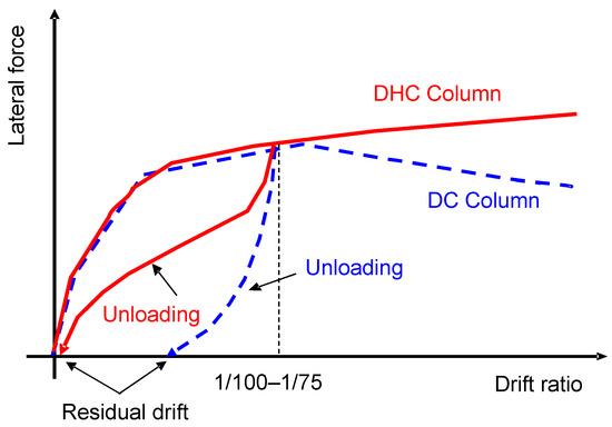 Nonlinear Dynamic Analysis of Pilotis Structures Supported by Drift ...