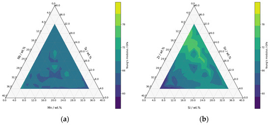 Predicting Low-Modulus Biocompatible Titanium Alloys Using Machine Learning