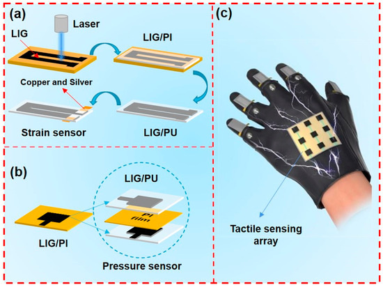 Multifunctional Motion Sensing Enabled by Laser-Induced Graphene