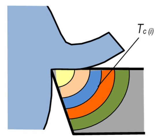 Review of Cutting Temperature Measurement Methods