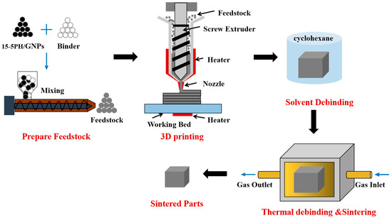 Printing, Debinding and Sintering of 15-5PH Stainless Steel Components by Fused Deposition ...